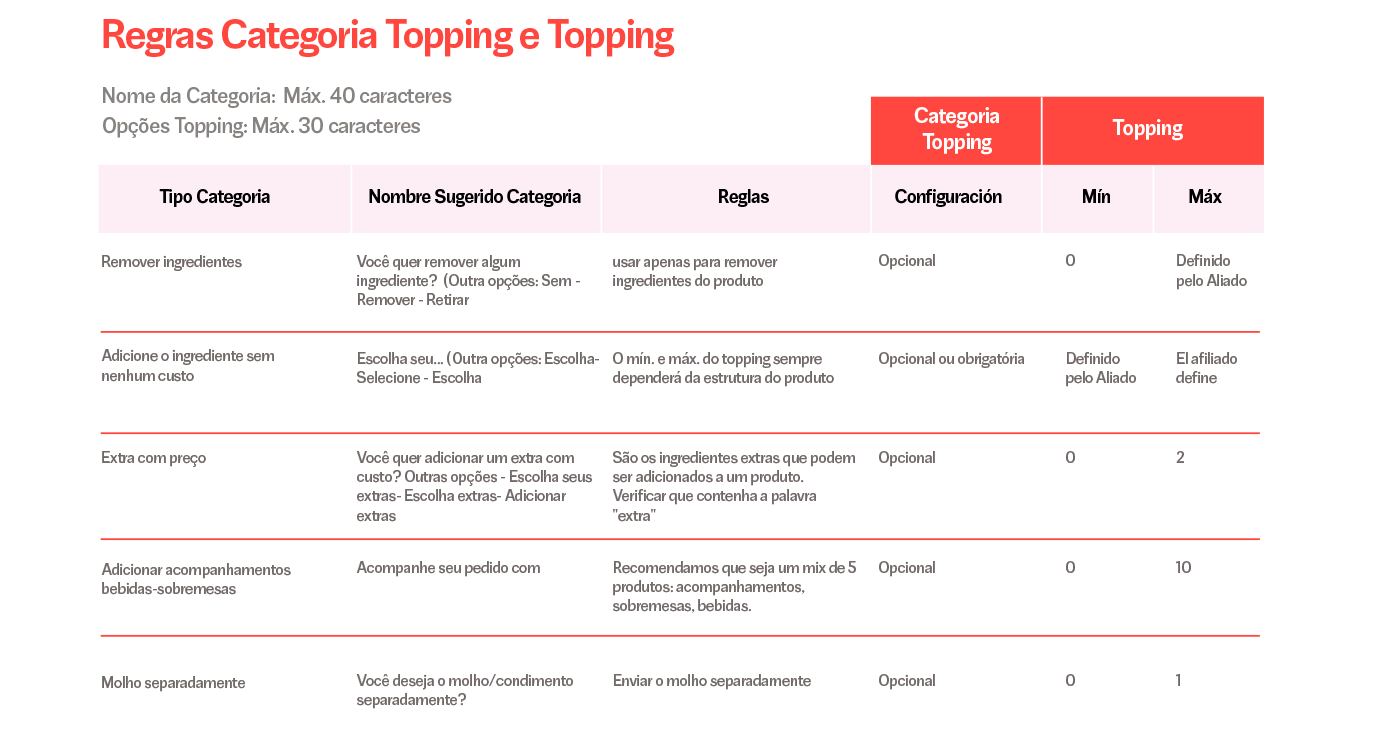 O que é um topping, qual a sua importância e como são classificados?